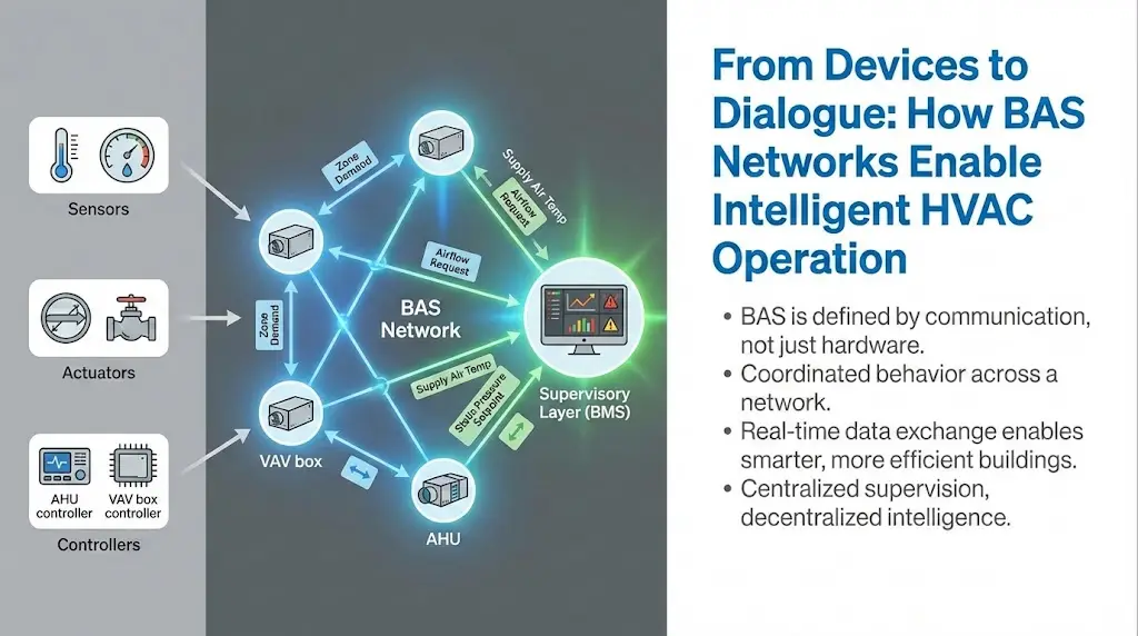 From Devices to Dialogue: How BAS Networks Enable Intelligent HVAC ...