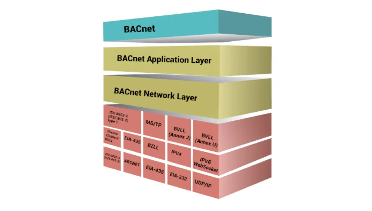 Learn How BACnet Secure Connect Is Changing System Integration ...