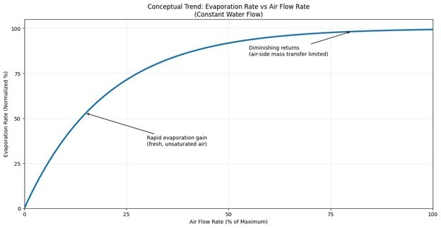 Chiller Plant Efficiency Series - Cooling Tower Efficiency Part 2 ...