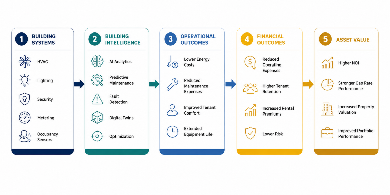 Building Automation, Better Operations, Higher NOI, Greater Asset Value ...